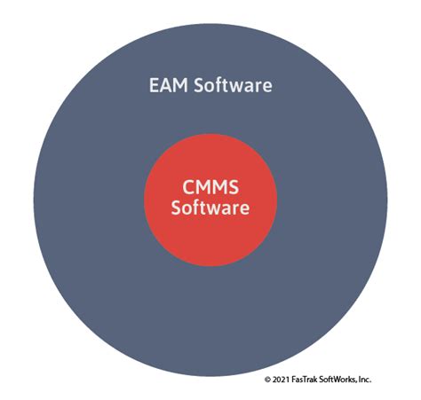 Cmms Vs Eam Whats The Difference Between Cmms And Eam Software Ftmaintenance Cmms