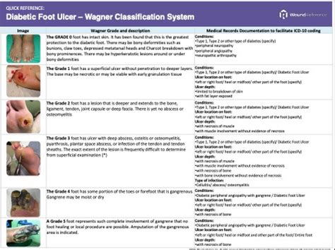 Wagner Classification System For Diabetic Foot Ulcers Dr Steven