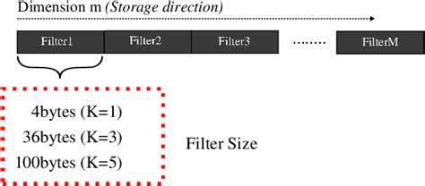 memory storage form of the filter download scientific diagram