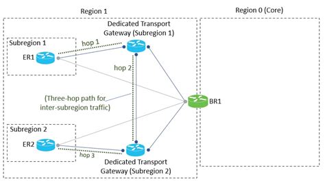 Cisco Catalyst Sd Wan Multi Region Fabric Configuration Guide Multi
