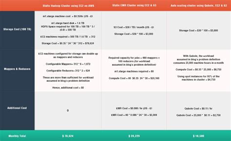 Building Hadoop Clusters Using Cloud Technologies Qubole