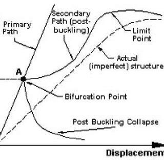 Graph Between Buckling Load Vs Displacement Download Scientific Diagram