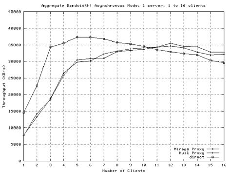 Aggregate Write Bandwidth 1 Server Mirage And The Null Proxy Are Both Download Scientific