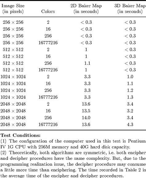 table 2 from a novel fast image encryption scheme based on 3d chaotic