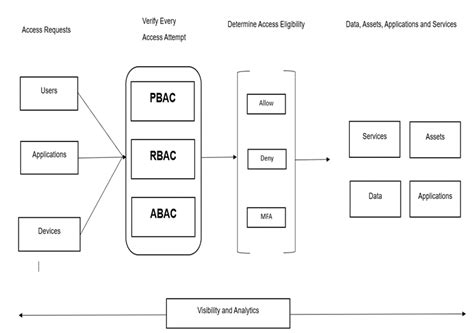 Zero Trust Architecture Key Components And Considerations