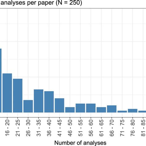 Number Of Considered Dose Response Analyses Per Paper Summarized To Download Scientific
