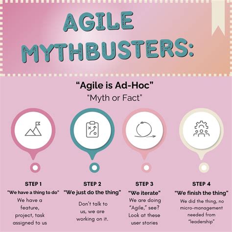Emily Lint On Linkedin Agile Mythbusters Agile Is Ad Hoc Myth Or Emily Lint On Linkedin Agile Mythbusters Agile Is Ad Hoc Myth Or
