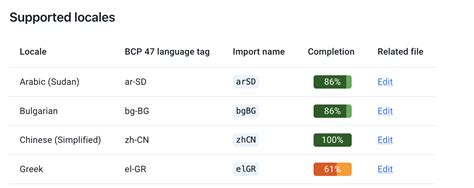 Docs Improve Supported Localization Table · Issue 7101 · Muimui X