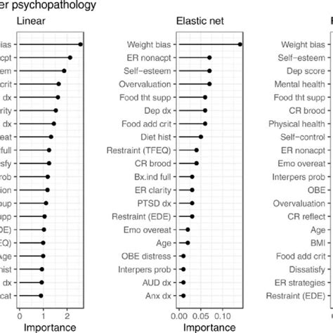 top 20 average variable importance across resampling methods for each