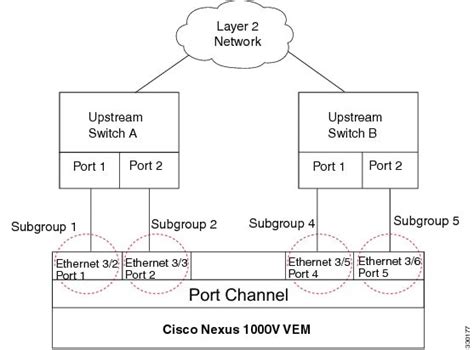 Cisco Nexus 1000V For KVM Port Profile Configuration Guide Release 5 X Configuring Port