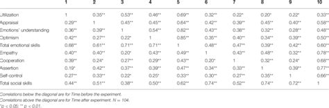 Correlations Of Dependent Variables Download Scientific Diagram