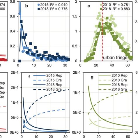 Simulated Individual Density Curves Of The Components And The Driven