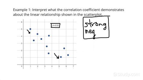 Understanding Linear Relationship And The Correlation Coefficient Algebra