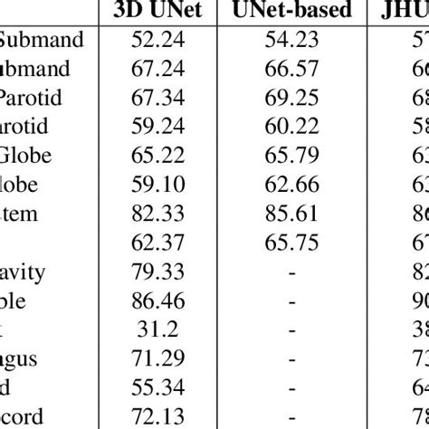 segmentation results on the head and neck dataset ac curacy dsc