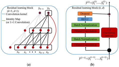 A An Example Of A Residual Neural Network The Black Line Represents Download Scientific