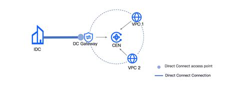What Is Direct Connect Direct Connect Byteplus