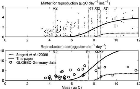 Comparison Of Observed Values Dots And Model Function Line Of