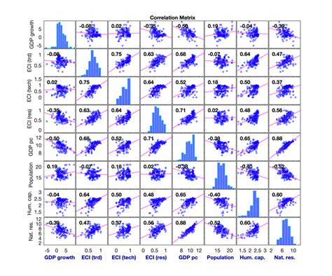 Figure S2 Correlations Between The Variables Used In The Additional Download Scientific