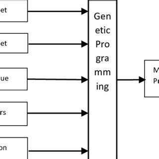 Five Major Steps In A GP Algorithm Download Scientific Diagram