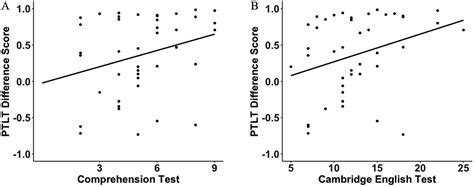 Language Proficiency Modulates Listeners Selective Attention To A