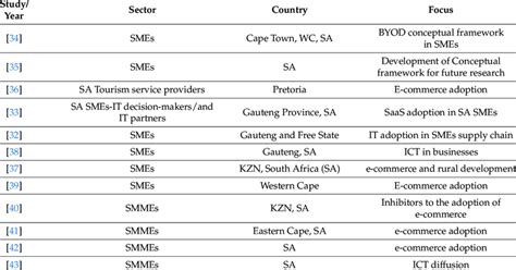 Ict Diffusion In Msmes In South Africa Download Scientific Diagram