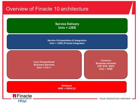 finacle 3tier architecture converted pptx