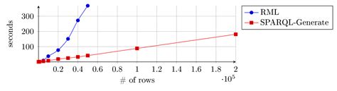 Sparql Generate Evaluation