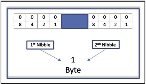 Binary To Decimal Conversion An Overview