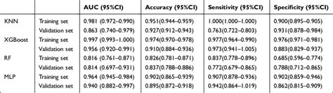 Abbreviations Auc Area Under The Curve Rf Random Forest Xgboost