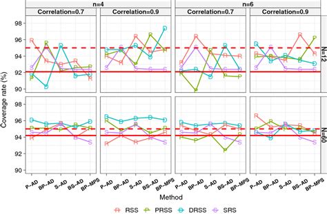 Simulated Coverage Rates Of The Selected Bootstrap Cis For The Download Scientific Diagram