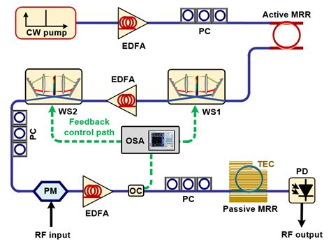 Schematic Diagram Of The Microcomb Based Rf Filter Edfa Erbium Doped Download Scientific