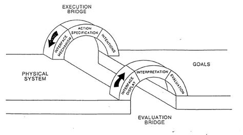 Diagram The Gulf Of Execution And Evaluation