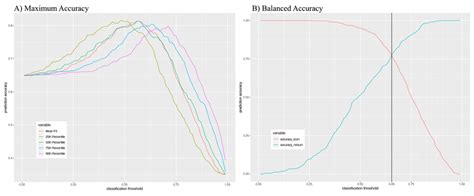 Plot Level Threshold Selection For Maximum Accuracy And Balanced Error