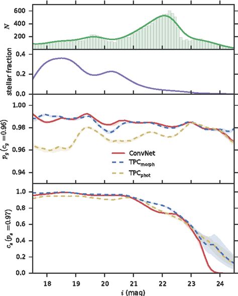 Star Galaxy Classification Using Deep Convolutional Neural Networks