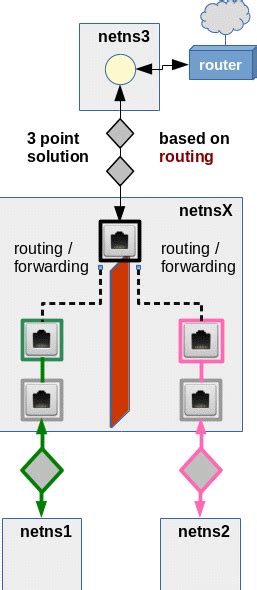 Fun With Veth Devices Linux Bridges And Vlans In Unnamed Linux Network