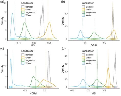 The Density Graph Illustrates The Density Distribution Of Four Land