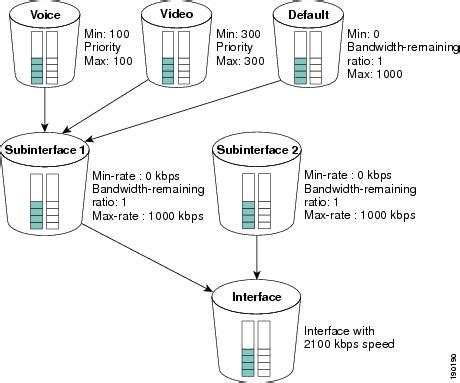 QoS Hierarchical Queueing Framework Configuration Guide Cisco IOS Release M T MQC