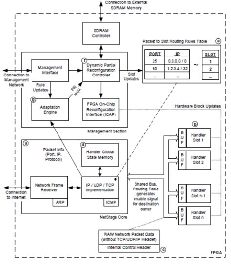 FPGA Stage For Application Level Network Security CustomWritings