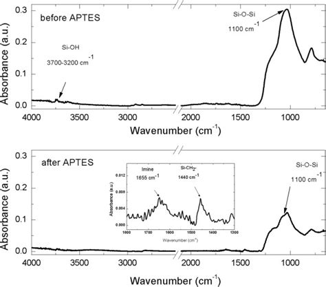 Ftir Spectra Of Nanoparticles Before Upper Graph And After Lower Download Scientific Diagram