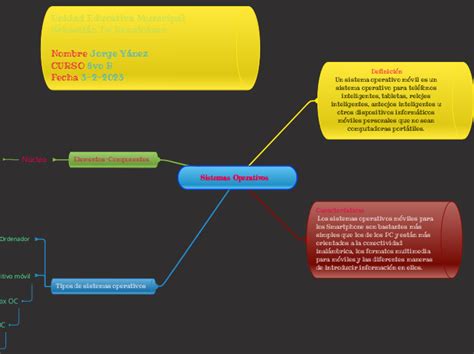 Sistemas Operativos Mind Map