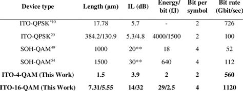 Comparison Of The Properties Of The Proposed 4 Qam And 16 Qam Modulator