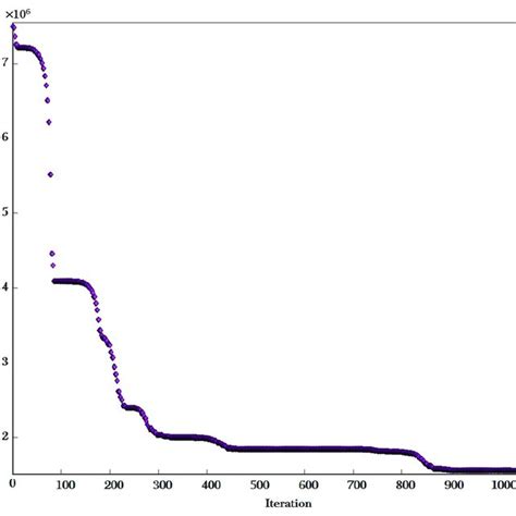 The Figure Shows Variations Of The Cost Function Value During The Download Scientific Diagram