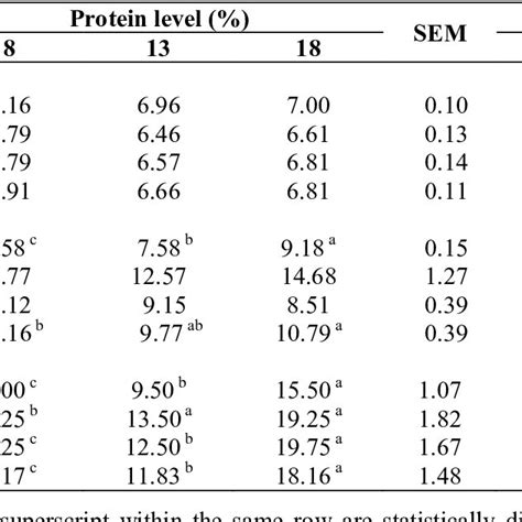Effect Of Dietary Protein Level On Ph Ammonia Nitrogen Nh 3 N And