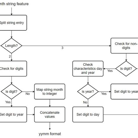 The Overall Workflow For Processing Month String Features Download