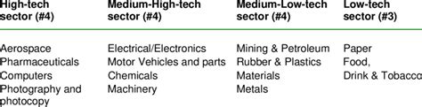 Oecd Technology Intensive Sector Classification Download Table
