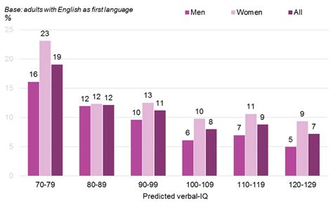 Difficulty Getting Out And About By Predicted Verbal Iq And Sex Download Scientific Diagram