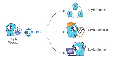 Scylladb Operator Kubernetes Scylladb