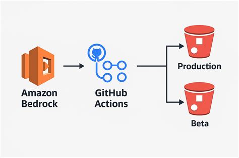 Deploying And Running An App On S3 And Cloudfront Using Terraform By