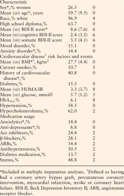Participant Characteristics N 328 Data Missing Download Table