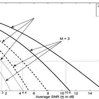 ABER Of Non Coherent Modulation Download Scientific Diagram